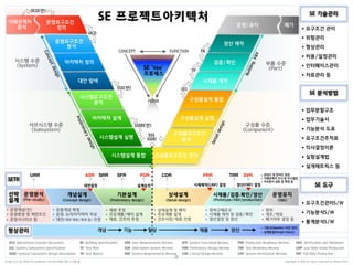 Systems Engineering Management Plan (SEMP) for a standard fisher boat | PDF