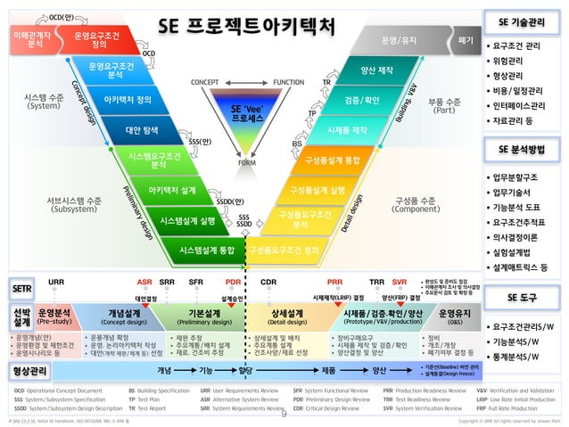 Systems Engineering Management Plan (SEMP) for a standard fisher boat | PDF