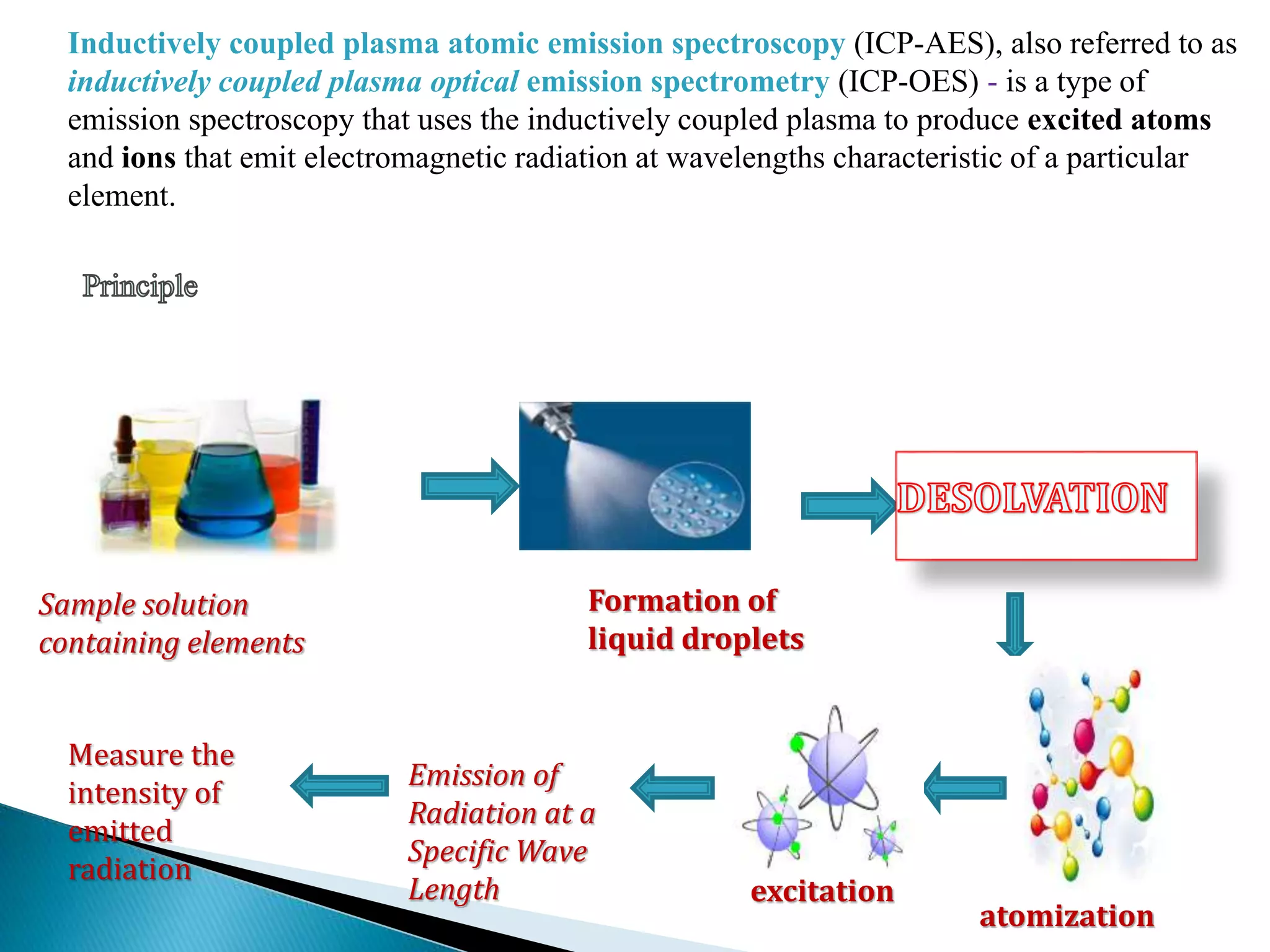 INDUCTIVELY COUPLED PLASMA -ATOMIC EMISSION SPECTROSCOPY | PPTX