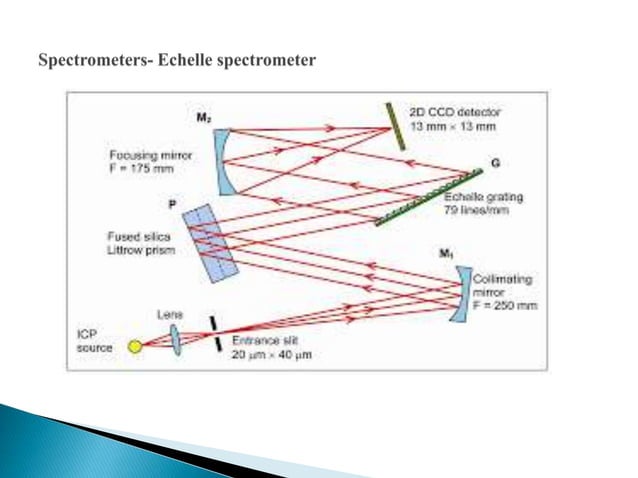 INDUCTIVELY COUPLED PLASMA -ATOMIC EMISSION SPECTROSCOPY | PPTX