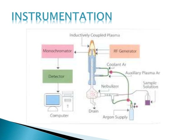 INDUCTIVELY COUPLED PLASMA -ATOMIC EMISSION SPECTROSCOPY | PPTX