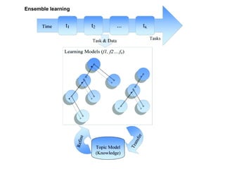 Machine learning with Big Data power point presentation | PPT