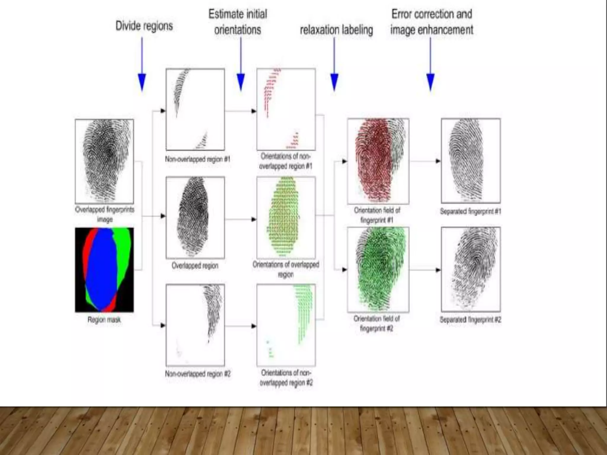 SEPARATION OF OVERLAPPED FINGERPRINTS PPT | PPTX
