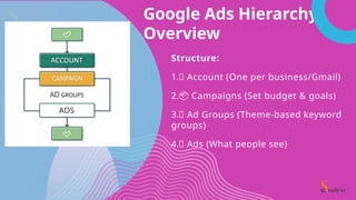 Cracking the Code: Structure of a Google Ads Account | Learn SEM ...