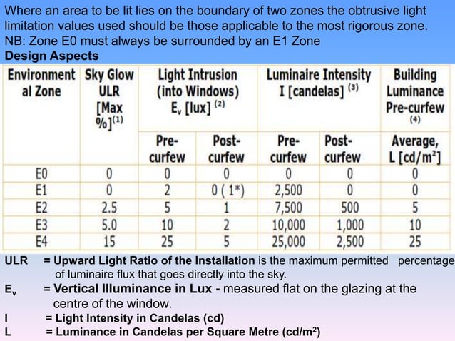 Light pollution:A detailed study on effects of Artificial Lights At ...