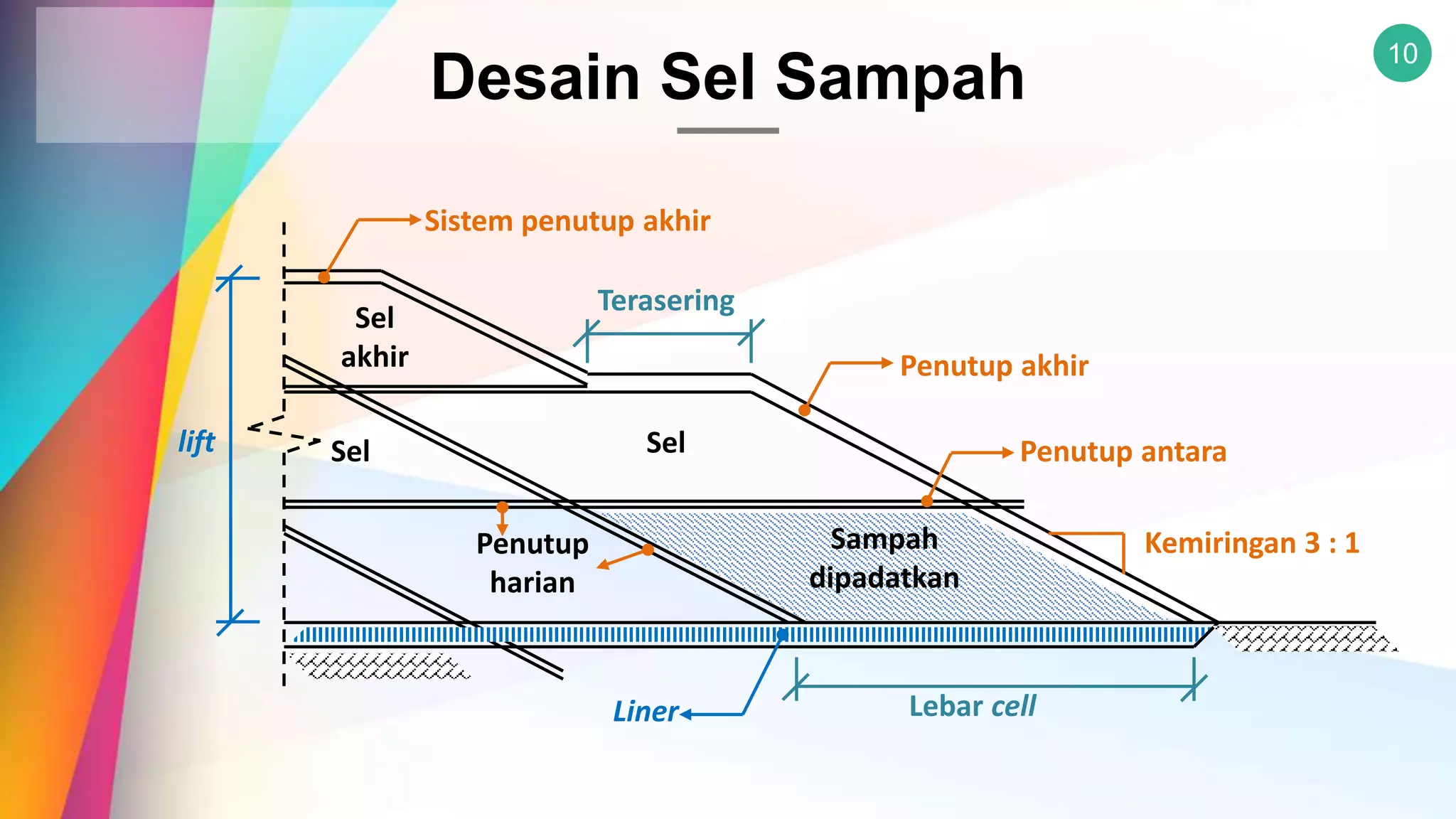 Studi Perencanaan TPA Supit Urang dengan Tipe Sanitary Landfill | PPTX