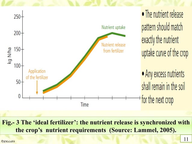 slow release fertilizer in crop production | PPT | Chemistry | Science