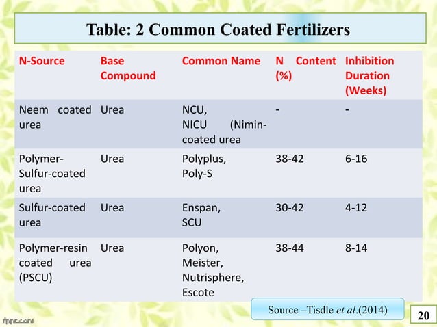 slow release fertilizer in crop production | PPT | Chemistry | Science