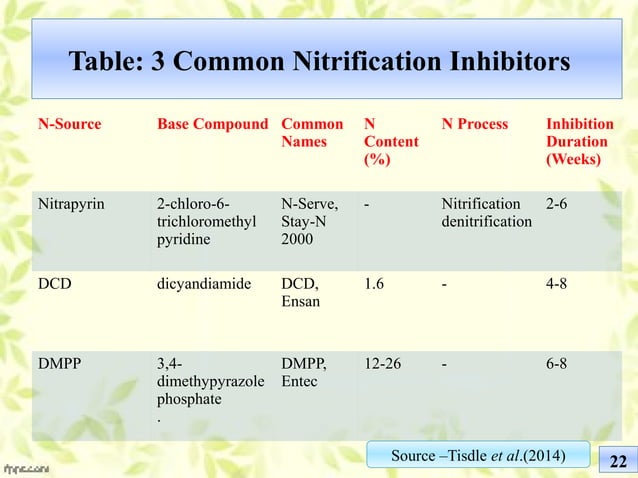 slow release fertilizer in crop production | PPT | Chemistry | Science