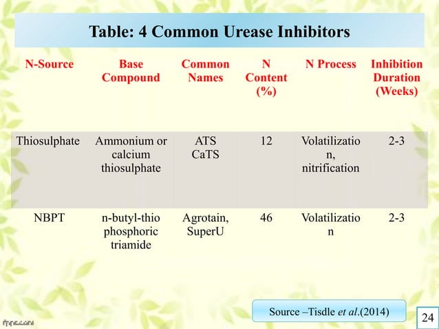 slow release fertilizer in crop production | PPT | Chemistry | Science