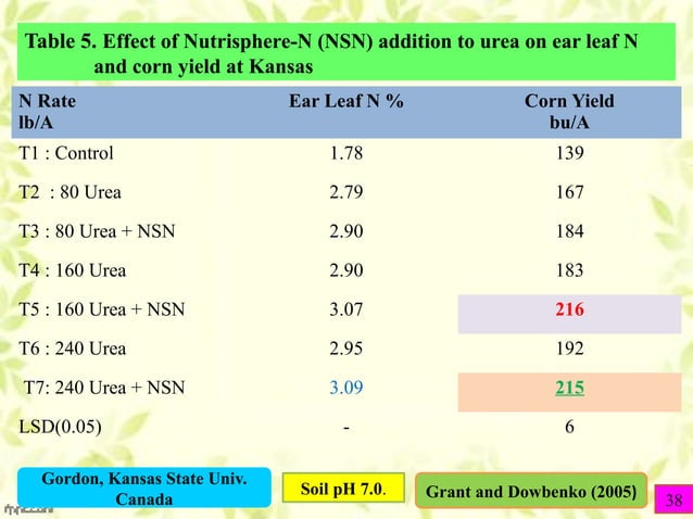 slow release fertilizer in crop production | PPT | Chemistry | Science