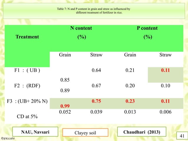 slow release fertilizer in crop production | PPT | Chemistry | Science