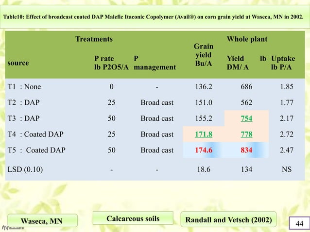 slow release fertilizer in crop production | PPT | Chemistry | Science