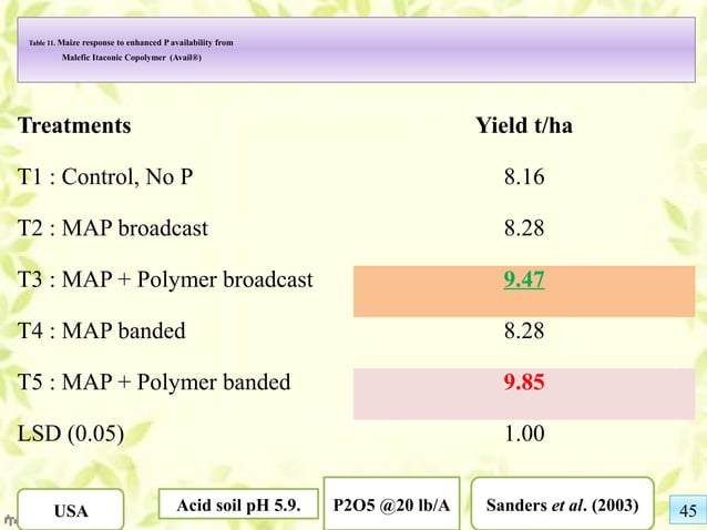 slow release fertilizer in crop production | PPT | Chemistry | Science