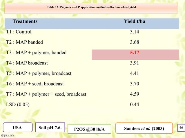 slow release fertilizer in crop production | PPT | Chemistry | Science
