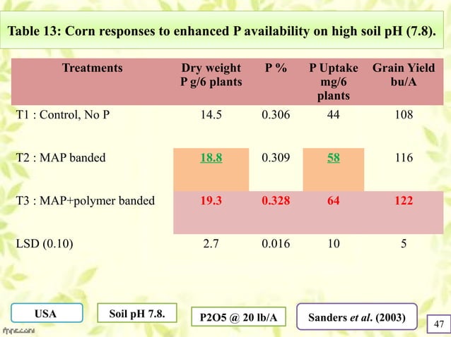 slow release fertilizer in crop production | PPT | Chemistry | Science