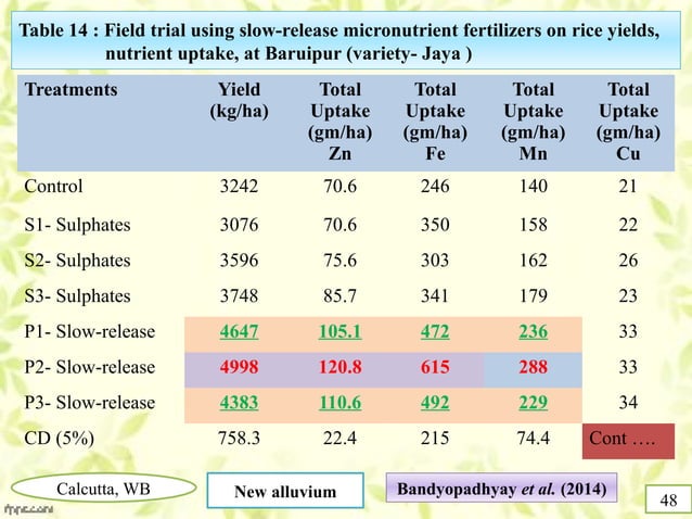slow release fertilizer in crop production | PPT | Chemistry | Science