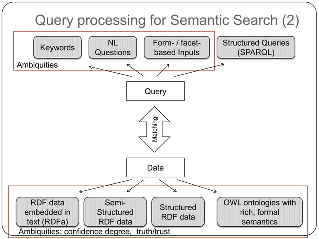 Semantic Search tutorial at SemTech 2012