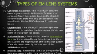 Electron Microscopy - Scanning electron microscope, Transmission ...