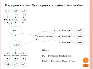 SEM Terms Introduction of ADANCO & SmartPLS.pptx