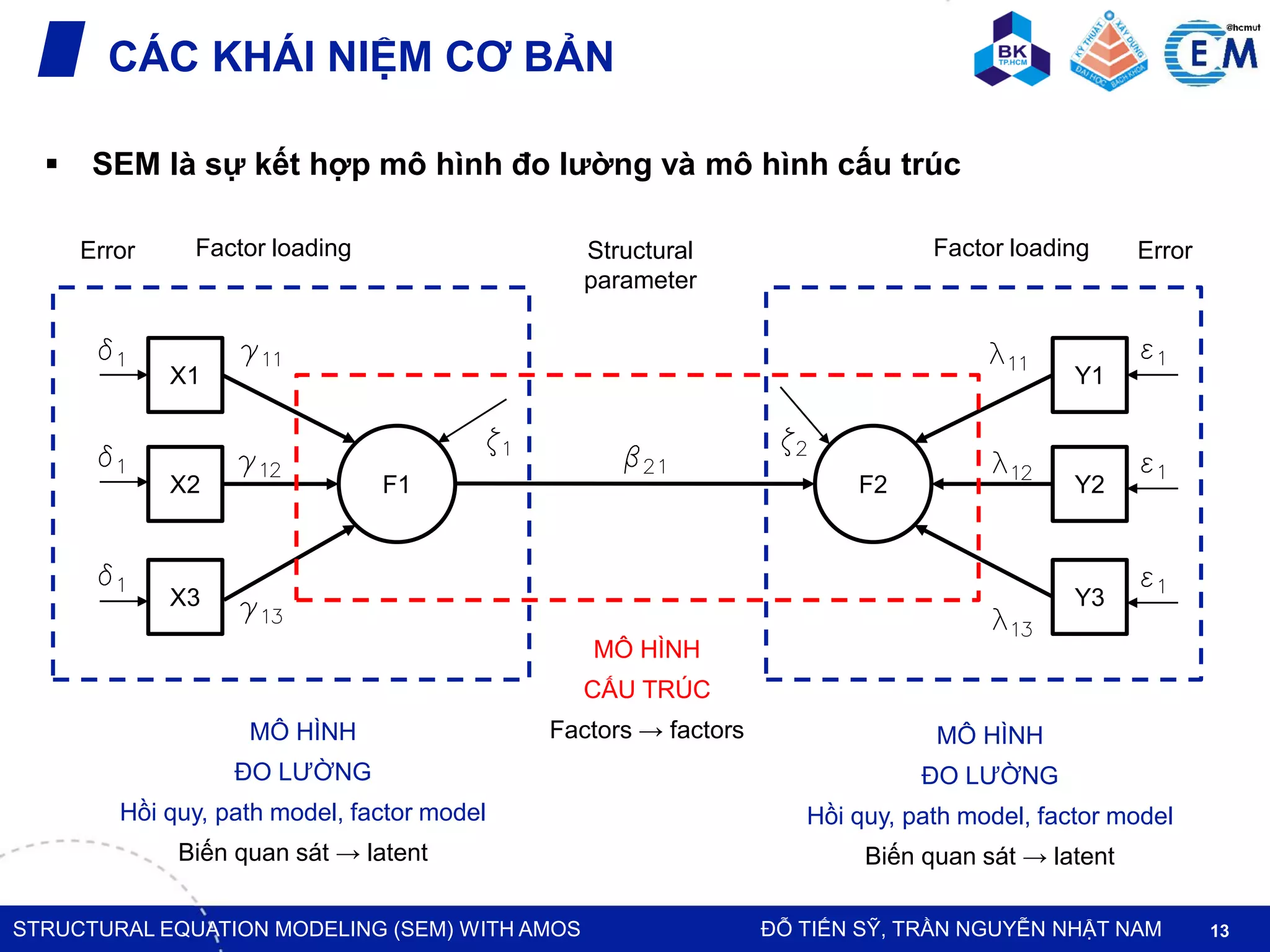 Structural Equation Modeling (SEM) with AMOS | PDF