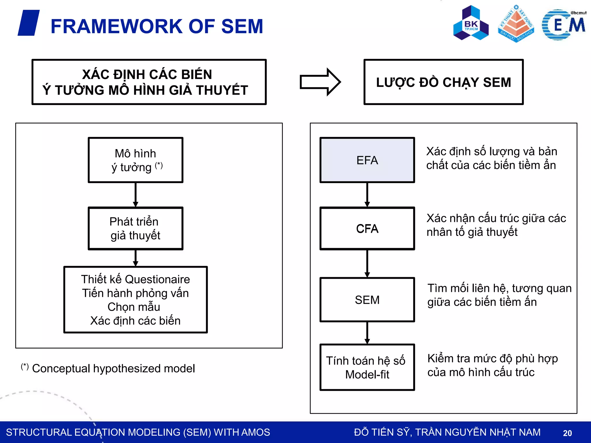 Structural Equation Modeling (SEM) with AMOS | PDF