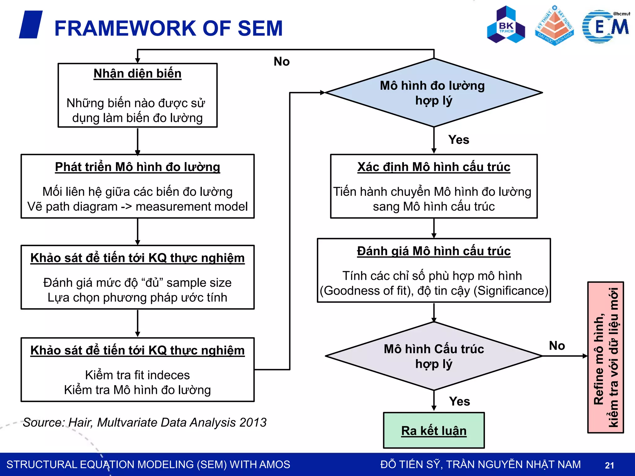 Structural Equation Modeling (SEM) with AMOS | PDF