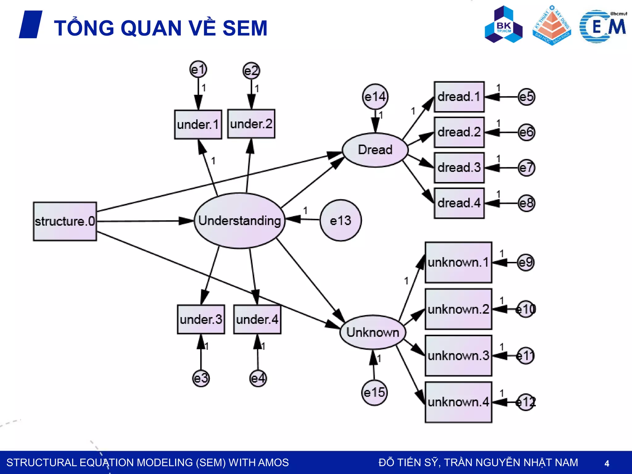 Structural Equation Modeling (SEM) with AMOS | PDF