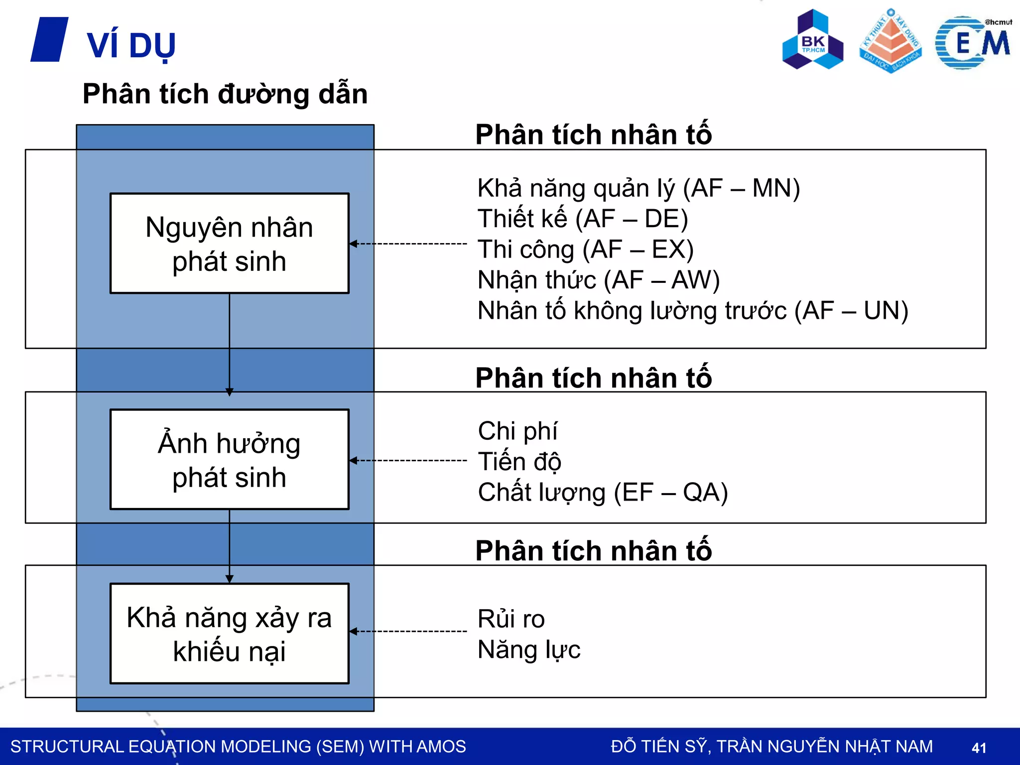 Structural Equation Modeling (SEM) with AMOS | PDF