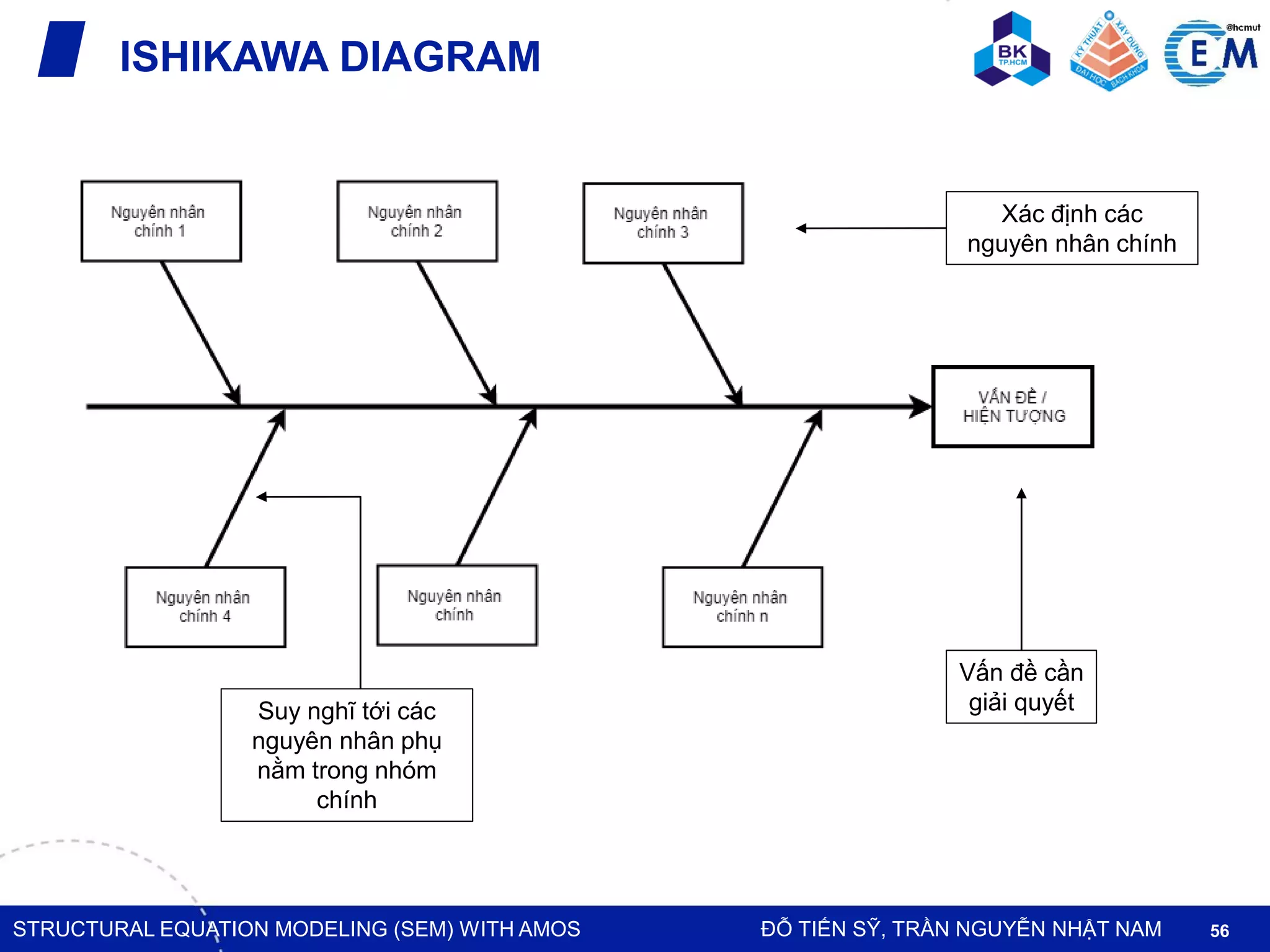 Structural Equation Modeling (SEM) with AMOS | PDF