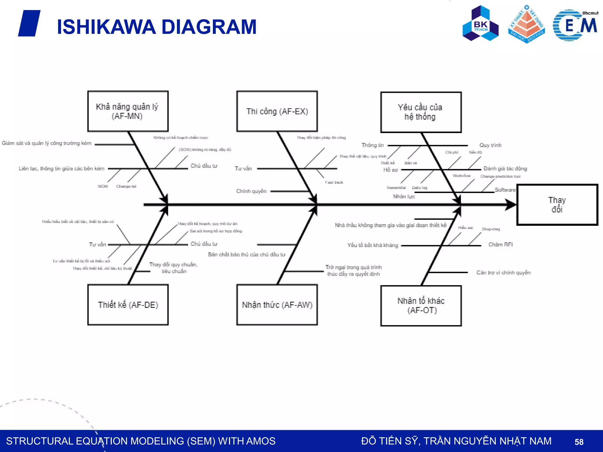 Structural Equation Modeling (SEM) with AMOS | PDF