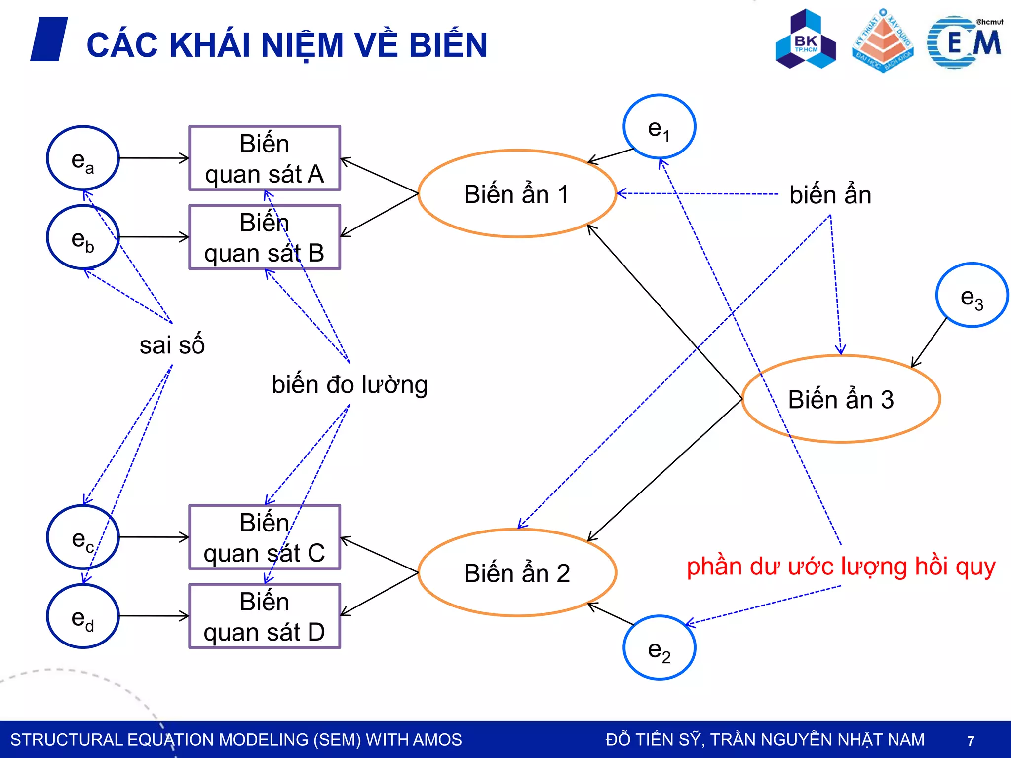 Structural Equation Modeling (SEM) with AMOS | PDF