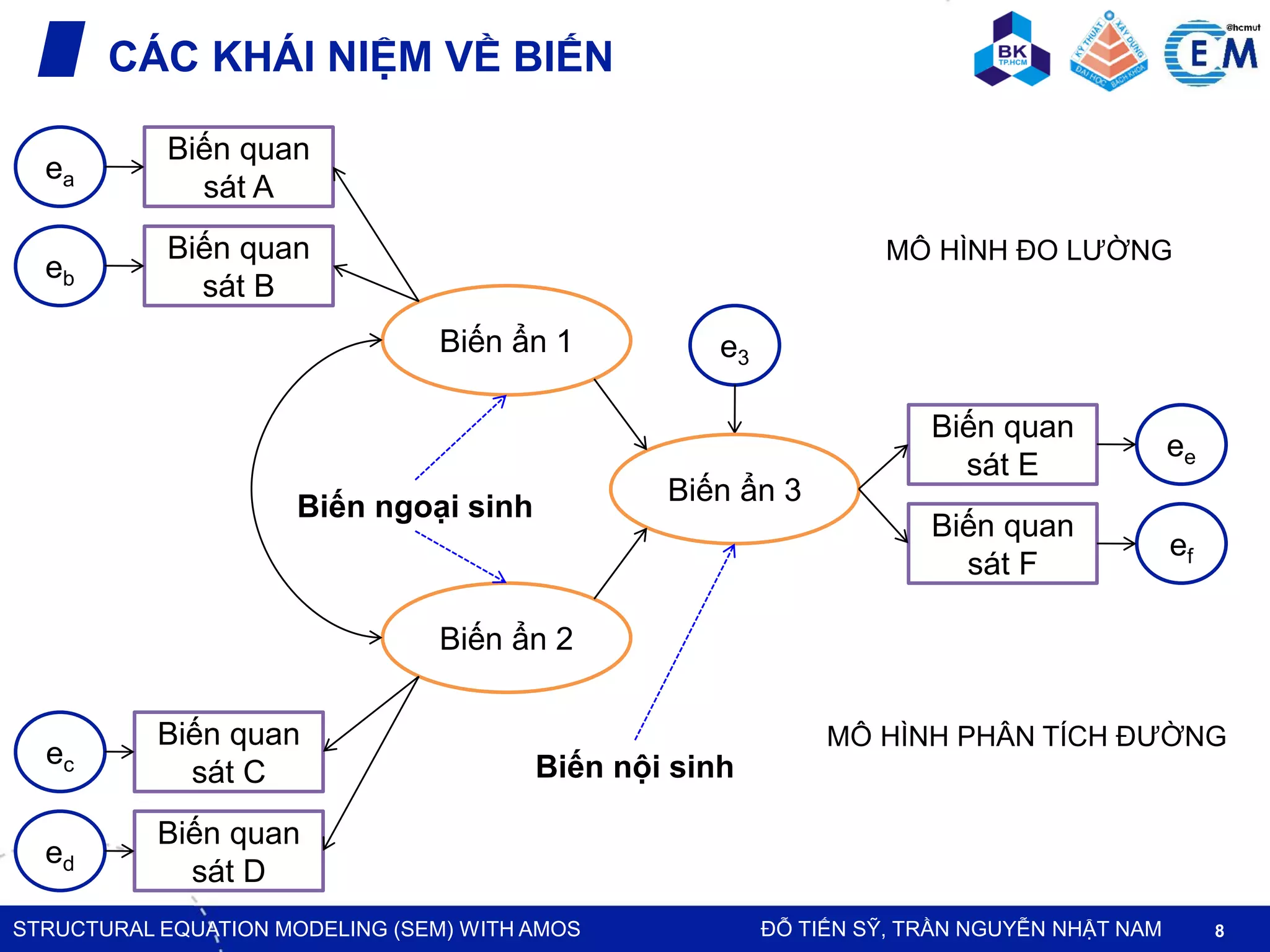 Structural Equation Modeling (SEM) with AMOS | PDF