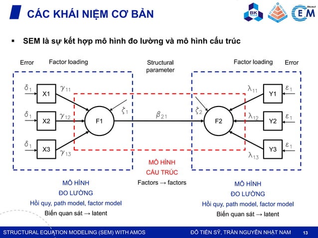Structural Equation Modeling (SEM) with AMOS | PDF