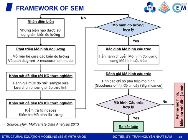 Structural Equation Modeling (SEM) with AMOS | PDF