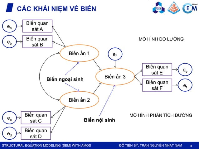 Structural Equation Modeling (SEM) with AMOS | PDF
