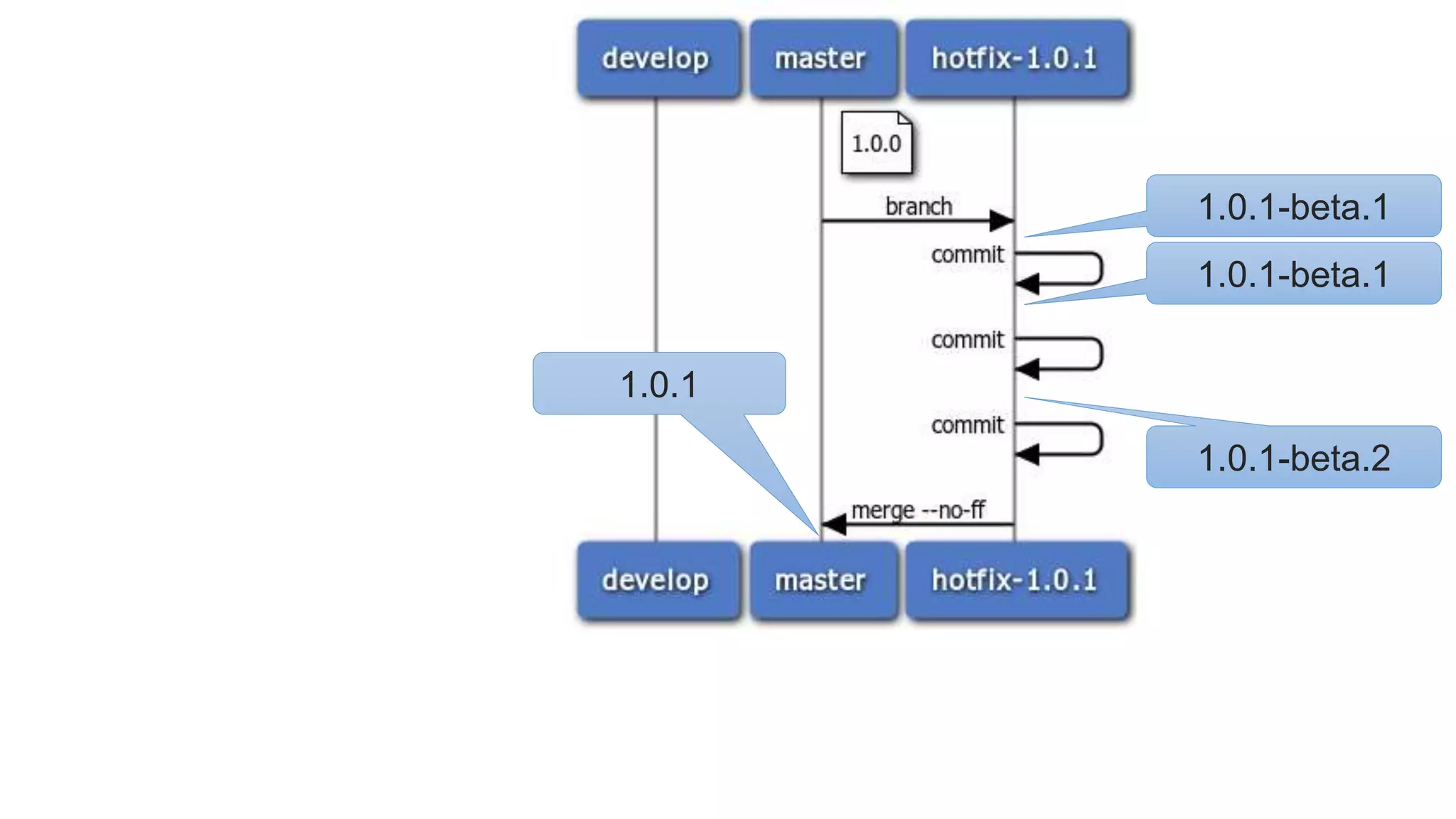 SemVer, the whole story | PPT