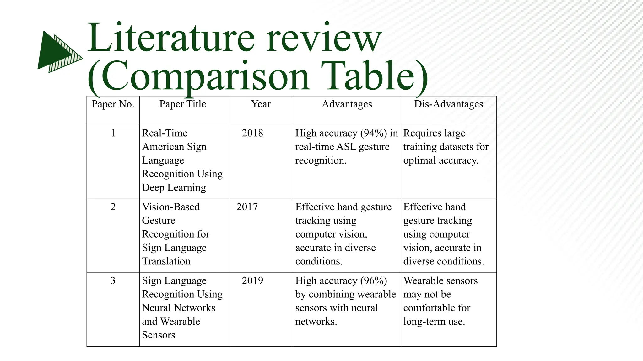 Sign language to text conversion power point presentation | PPTX
