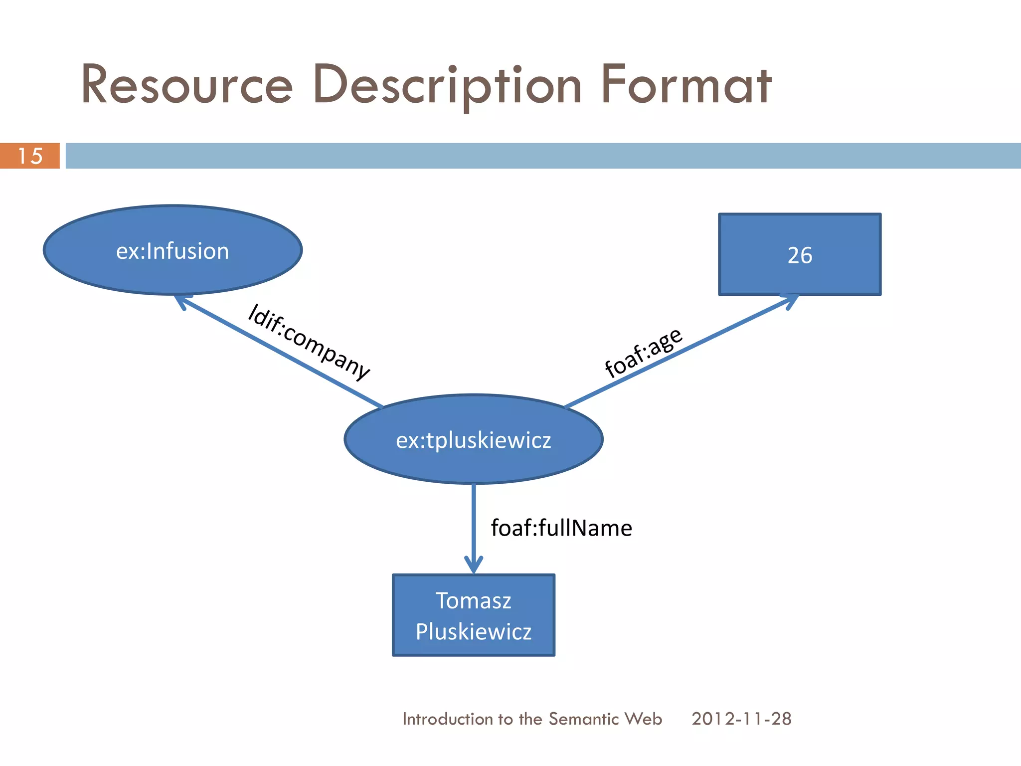 Introduction To The Semantic Web Pptx Web Design And Html Internet