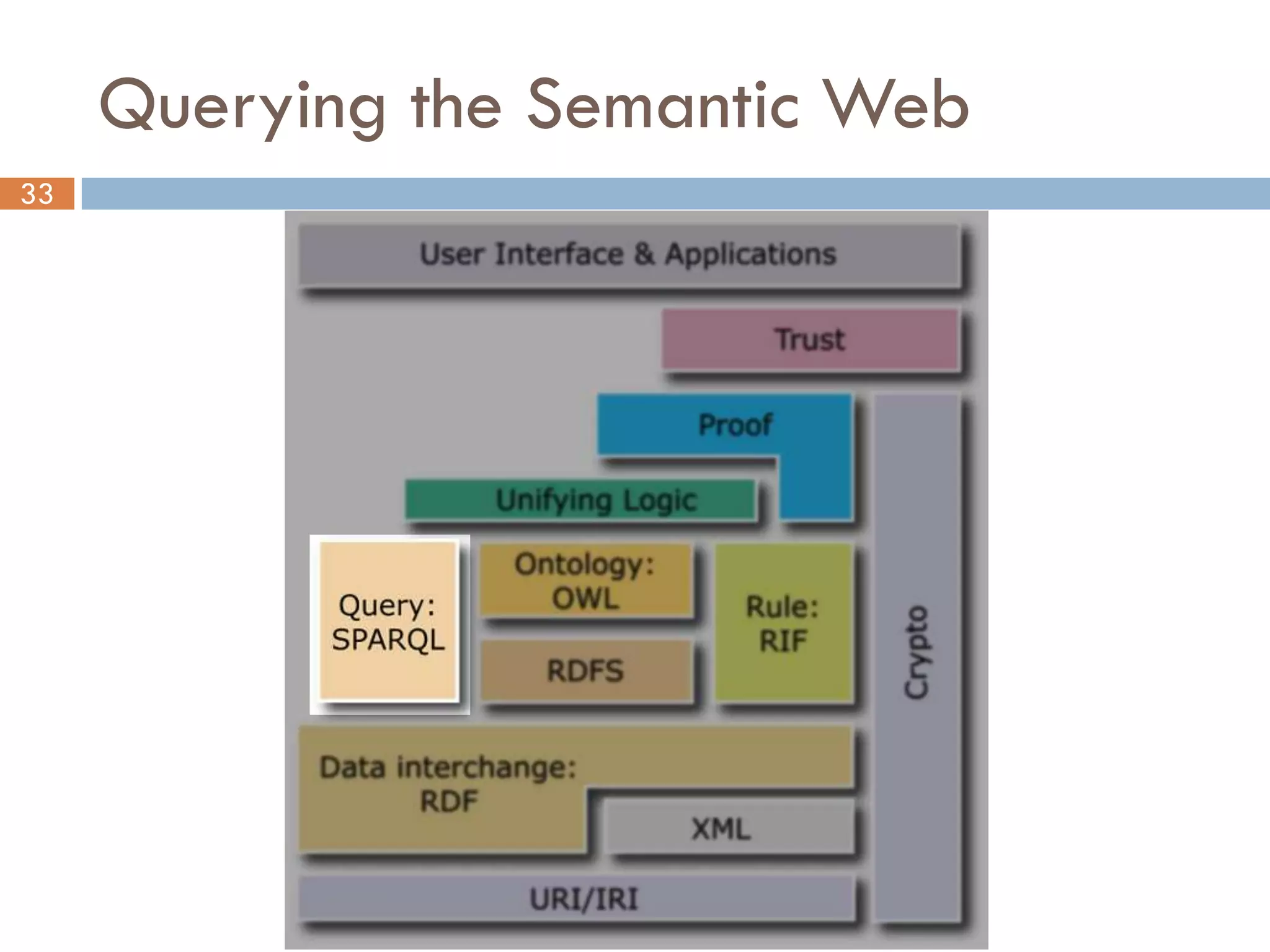 Introduction To The Semantic Web Pptx Web Design And Html Internet