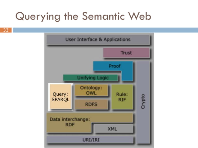 Introduction to the Semantic Web | PPTX | Web Design and HTML | Internet