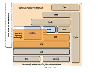 Quick Introduction to the Semantic Web, RDFa & Microformats | PPT
