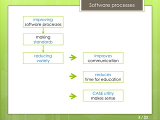 Sen2 Software Processes | PPTX | Computer Software and Applications | Computing