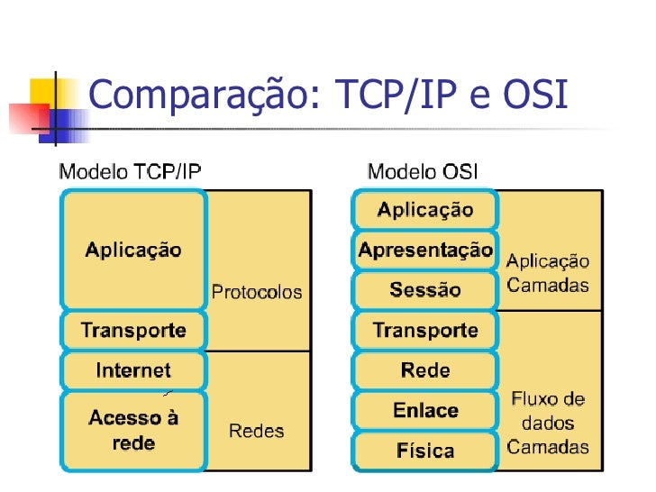Protocolo TCP/IP