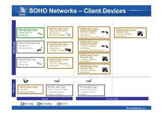 Senao Networks Product Roadmap Introduction Q2 2009 | PDF