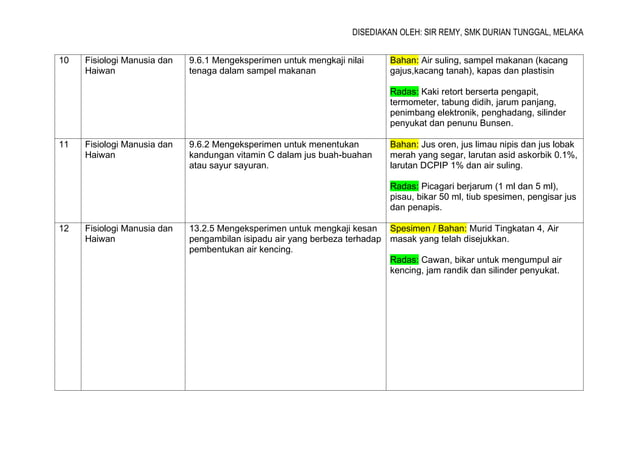 SENARAI BAHAN DAN RADAS UNTUK EKSPERIMEN WAJIB BIOLOGI KSSM.pdf