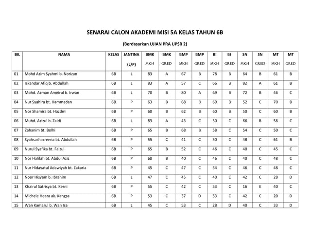 Senarai calon akademi misi 5 a kelas tahun 6b | PPT