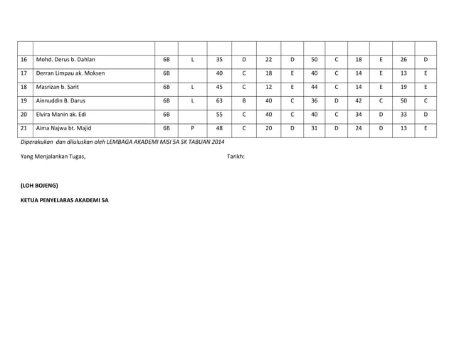 Senarai calon akademi misi 5 a kelas tahun 6b | PPT