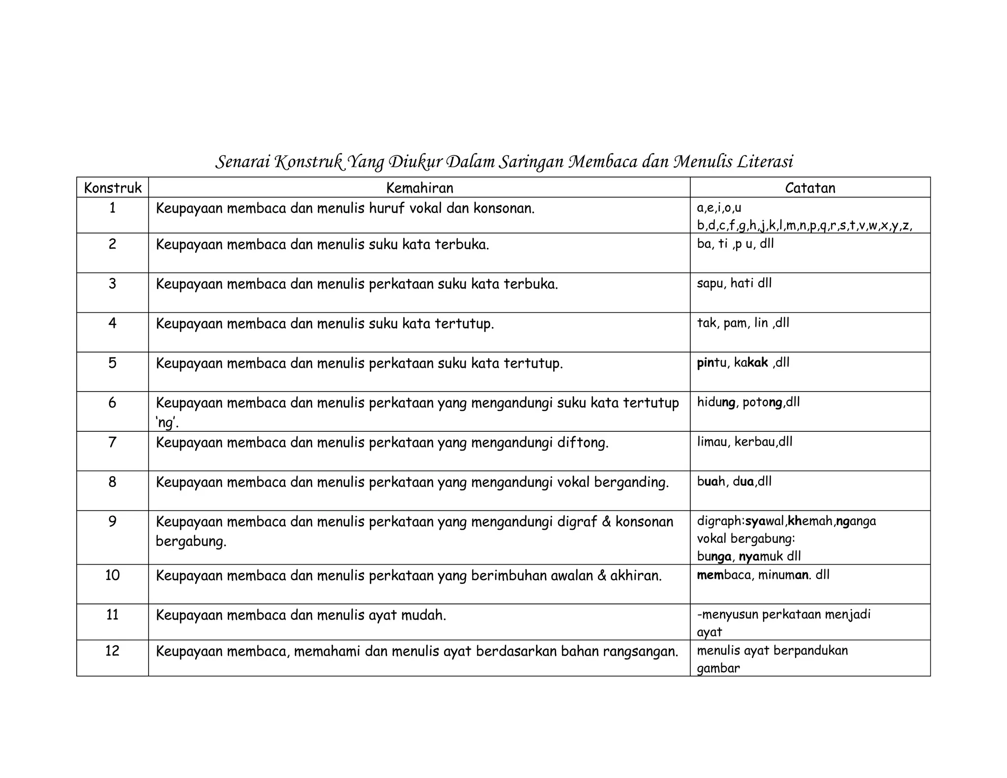 Senarai konstruk yang diukur dalam saringan khas menulis literasi tahun ...