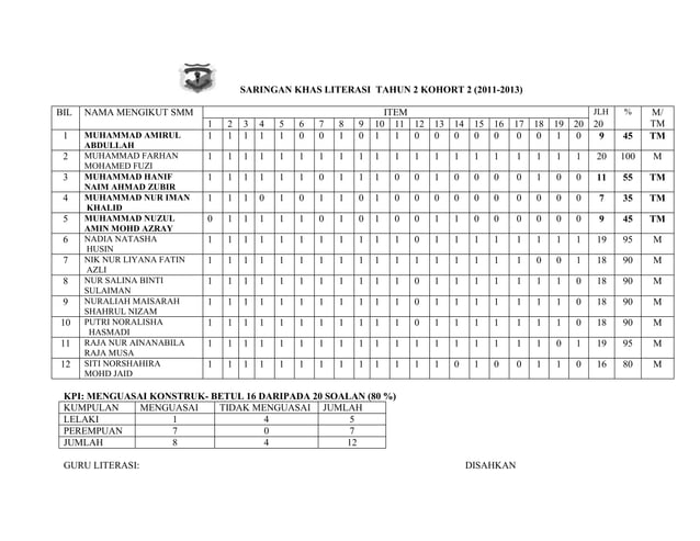 Senarai konstruk yang diukur dalam saringan khas menulis literasi tahun ...